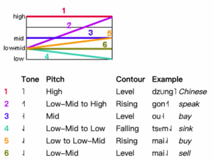 Cantonese vs. Mandarin: some key differences along with examples ...