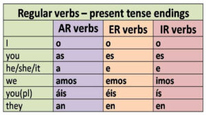 A Complete Guide to Master Spanish Verb Conjugation - Learn languages ...