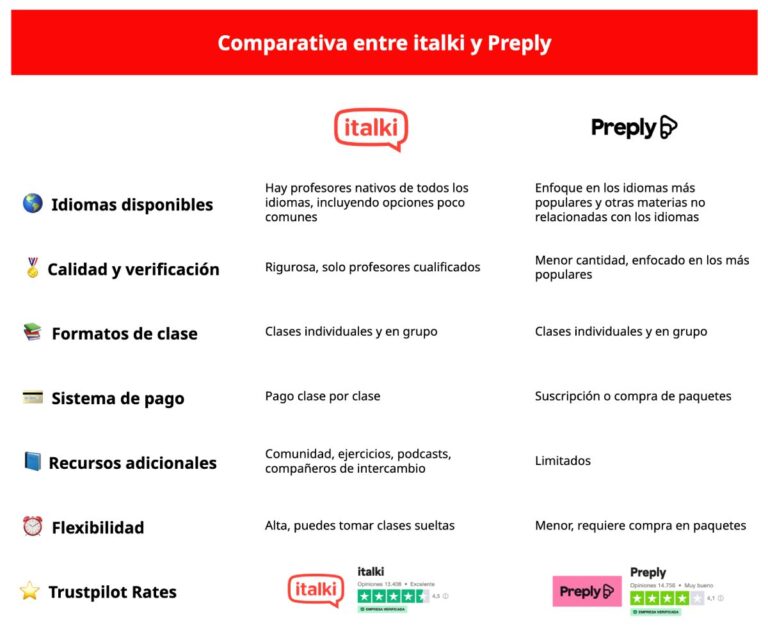 italki vs Preply: ¿Cuál es la mejor plataforma para aprender idiomas ...